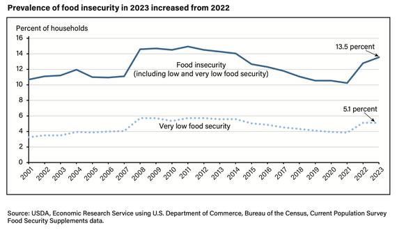 USDA Food Security Report Shows Federal-Level Interventions Work