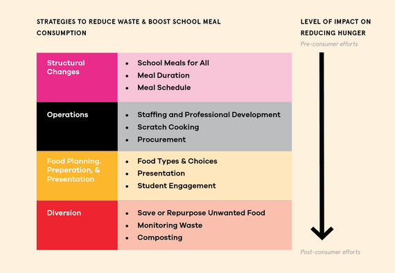 Strategies to Increase School Meal Consumption | Project Bread